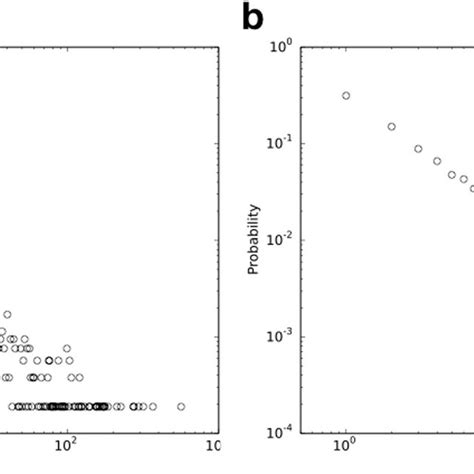 An Example Subgraph Of The Human Disease Gene Association Network The Download Scientific