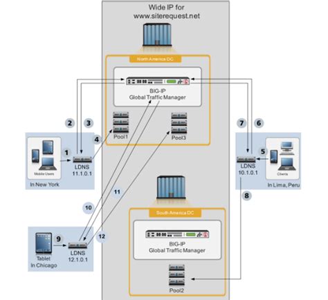 Introduction To GSLB Network Security Consultant