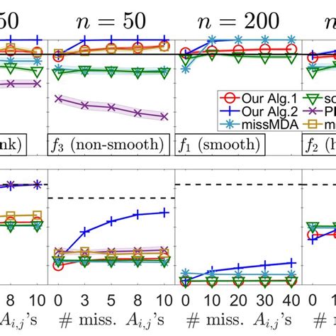 Performance Comparison Multiple Missingness Columns Indexed By Data