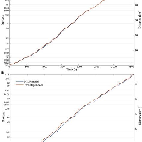 Comparison Of The Timetable Obtained From The Milp Model And The Download Scientific Diagram
