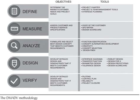 Dmaic Process Define Measure Analyze Improve Control Asq