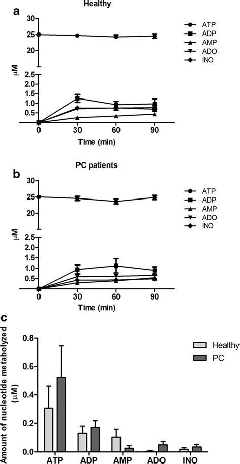 Hplc Analysis Of Atp Hydrolysis By Intact Mvs Levels Of Nucleotides Download Scientific