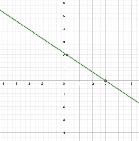 Determine The Linear Equation Based On The Graph Below Writ Quizlet