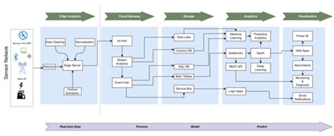 Flow Chart Of The Npp Cloud Pdm Infrastructure Download Scientific Diagram