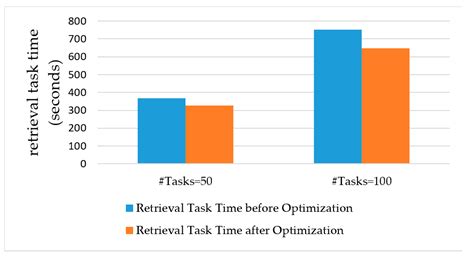 Processes Free Full Text Task Scheduling Model Of Double Deep Multi Tier Shuttle System