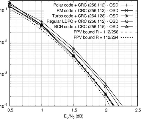 Figure 2 From On Short Length Error Correcting Codes For 5g Nr