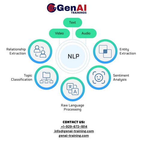 Nlp Naturallanguageprocessing Generativeai Aitraining