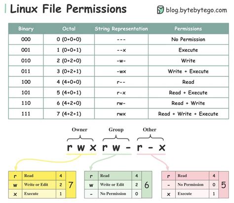 Đỗ Biên On Linkedin Linux File Permission Overview Cheatsheet