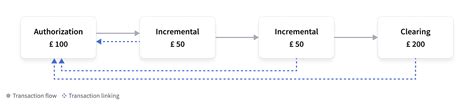 Authorization And Multiple Incrementals With Clearing