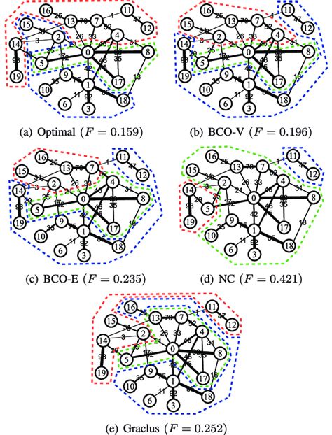 examples of clustering with 20 clients and three servers download