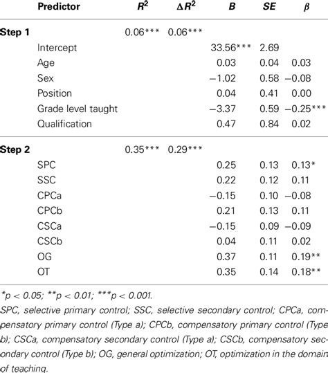 Summary Of Hierarchical Multiple Regression Analysis Predicting