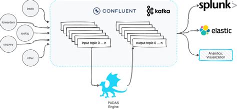 Padas Data Transformation And Alert Detection For Streaming Events