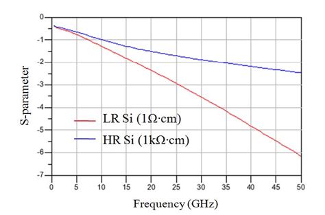 Simulated Insertion Losses Of Coplanar Waveguide Structure With Download Scientific Diagram