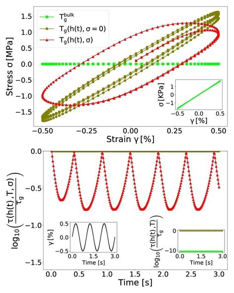 Cyclic Stress Strain Top Curve And Evolution Of Relaxation Time Download Scientific Diagram