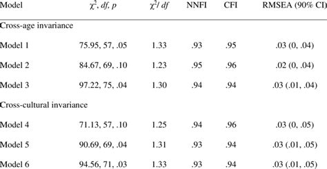 Goodness Of Fit Indices Of Models Testing For Cross Age And