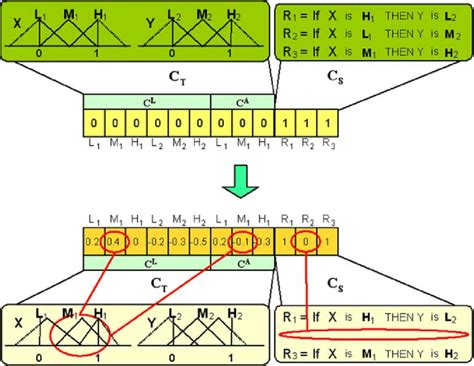 Example Of Coding Scheme Considering The Global La Tuning And Rule Download Scientific Diagram