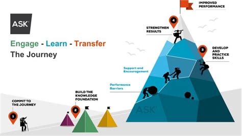 Ask Europe On Linkedin Learninganddevelopment Engagelearntransfer Skilldevelopment