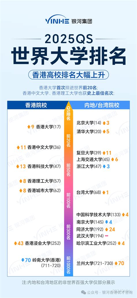 2025qs世界大学排名发布，这些学校毕业直接 送”香港身份！【银河集团】