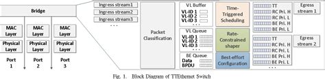 Figure 1 From Simulation Environment For Time Triggered Ethernet Semantic Scholar