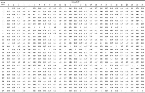Table 3 From Technology Selection Based On Edas Cross Efficiency