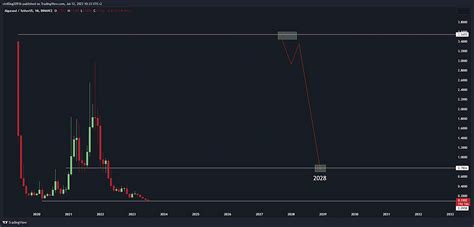 Algorand Price Prediction Algo Analyzed From 2023 To 2050