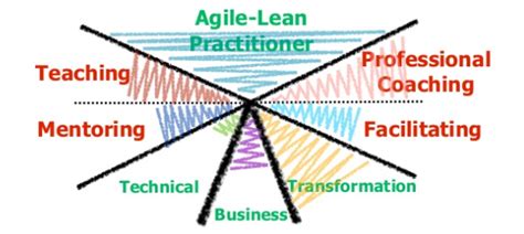 Katrina The Tester Test Coaching Competency Framework