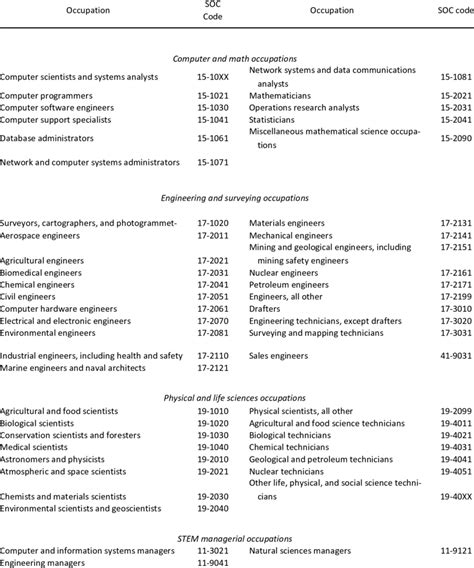 Detailed Stem Occupations And Standard Occupational Classification Soc