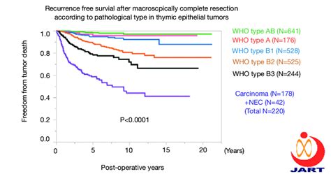 Results acquired from JART retrospective database regarding ...