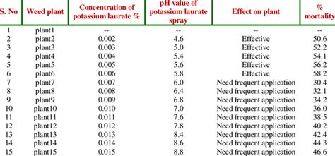 Mortality And Impact Of Potassium Laurate On Weed Plant Download