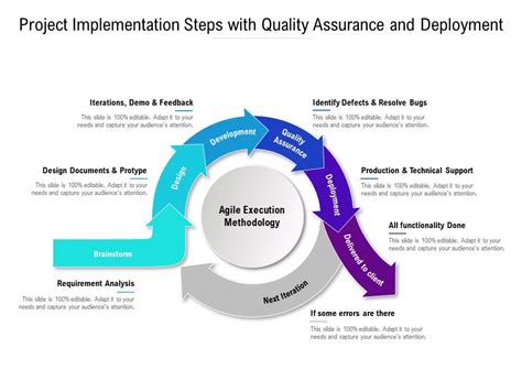 Project Implementation Steps With Quality Assurance And Deployment Ppt Powe