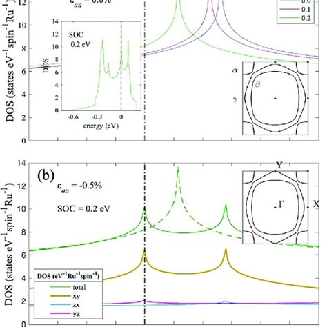 Effect Of Strain And Spin Orbit Coupling On The Quasiparticle Density Download Scientific