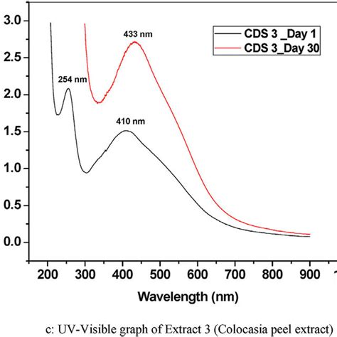 A Uv Visible Graph Of Extract 1 Mango Peel Extract Download