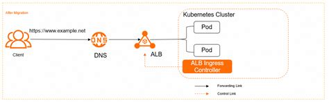 Migrate Workloads From A Self Managed Nginx Ingress To An Alb Ingress Container Service For