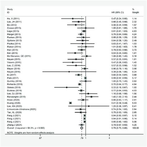 Forest Plot Of Association Between Metformin Use And Cancer Specific Download Scientific