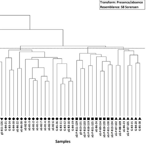 Cluster Dendrogram Showing The Pattern Of The 40 Grab Sampling Stations