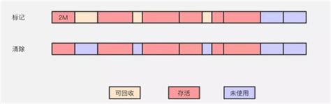 咱们从头到尾说一次 java 垃圾回收 知乎