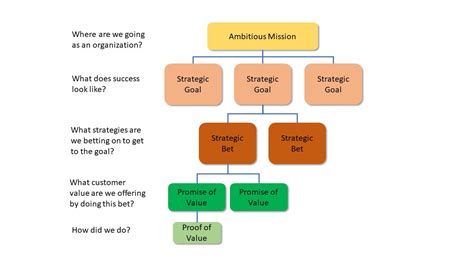 What Is A Lean Value Tree Lvt
