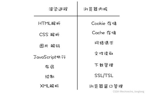浏览器工作原理与实践 安全沙箱：页面和系统之间的隔离墙 为什么多进程架构可以使用安全沙箱 csdn博客