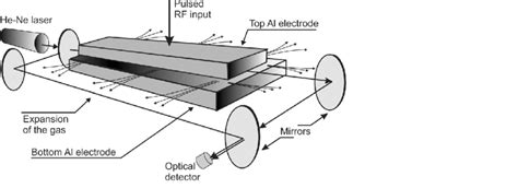 Laser Cavity Without Laser Mirrors Put Into One Leg Of The