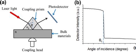 A A Schematic View Of The Prism Coupling Technique B The Determination