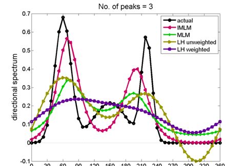 Comparison Of A Directional Distribution Combining A Weighted Sum Of Download Scientific