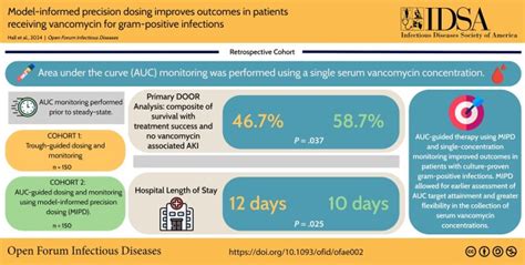 Model Informed Precision Dosing Improves Outcomes In Patients Receiving