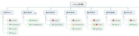 springcloud 各自组件的停更 升级 替换 springcloud停更了吗 csdn博客