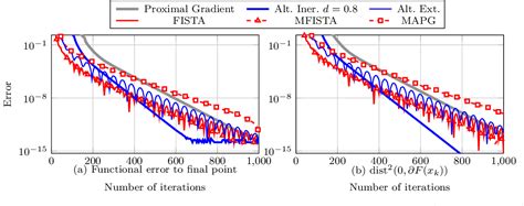 On The Proximal Gradient Algorithm With Alternated Inertia