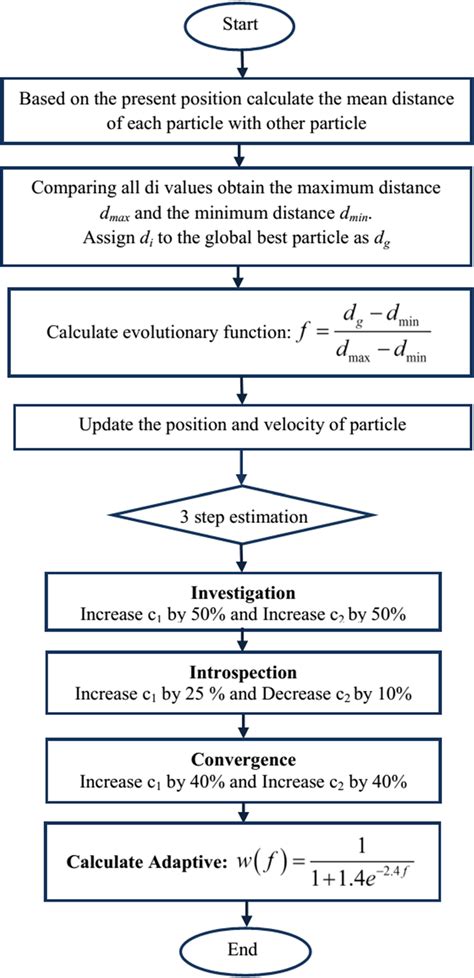 Flow Chart Showing Adaptive Control Process Download Scientific Diagram