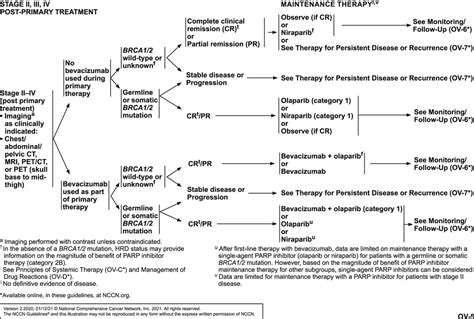Nccn Guidelines 2021