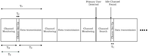 Sensing Round Structure In Cluster Based Spectrum Sensing Download Scientific Diagram