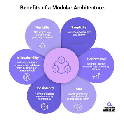 What Is A Modular Monolith By Dr Milan Milanović