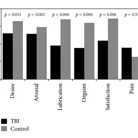 Female Sexual Function Index Mean Subscale Scores Download Scientific Diagram