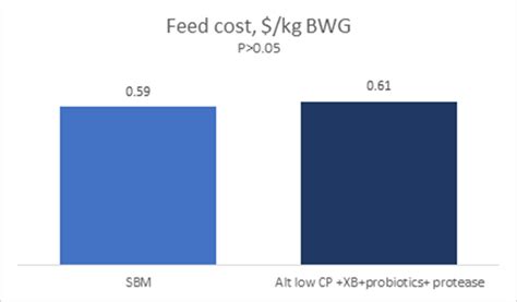 Feedinfo Cost Effective Sbm Free Broiler Production Possible With Right Additive Mix
